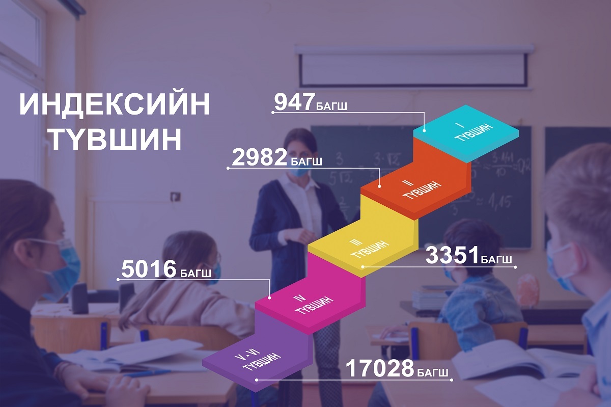 ТАНИЛЦ Багшийн ажлын гүйцэтгэлийн үнэлгээний үр дүнг тооцсон аргачлал