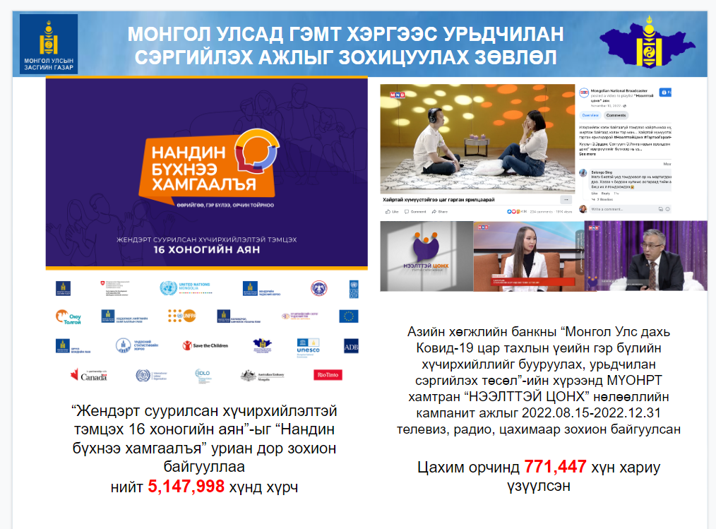 Гэр бүлийн хүчирхийлэлд өртсөн 4461 иргэн ТҮР ХАМГААЛАХ БАЙРААР үйлчлүүлжээ